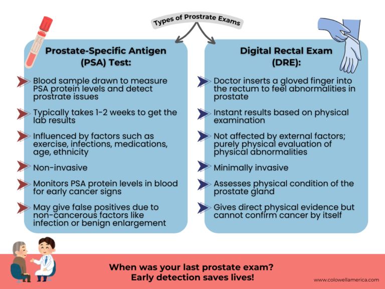 What to Know About Proctology Exam - ColoWell America | Proctology and ...