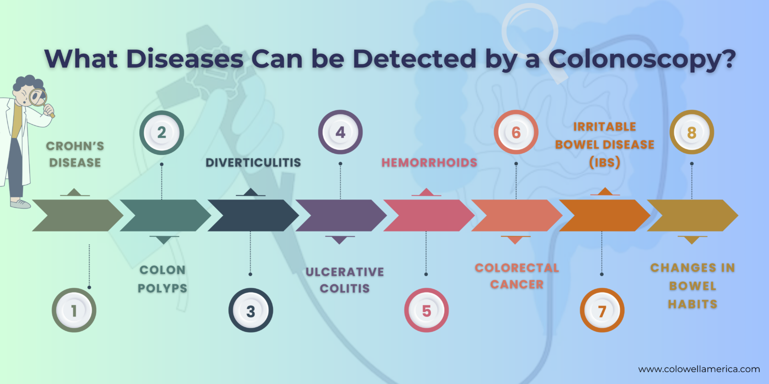 What Diseases Can Be Detected by a Colonoscopy? - ColoWell America ...