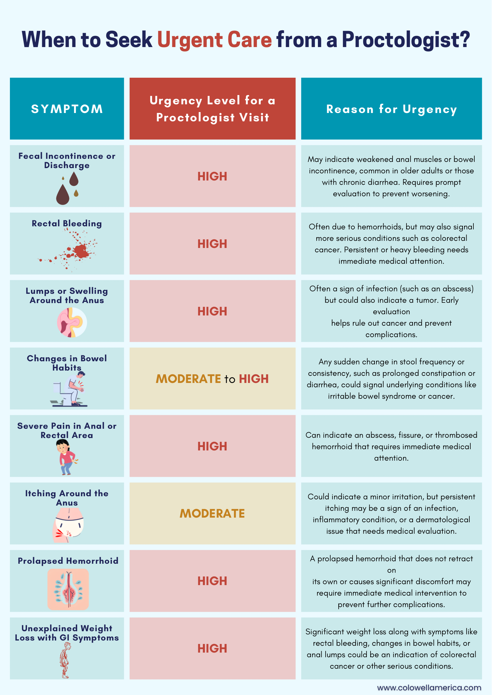 When is a Proctologist Exam Recommended? - ColoWell America ...